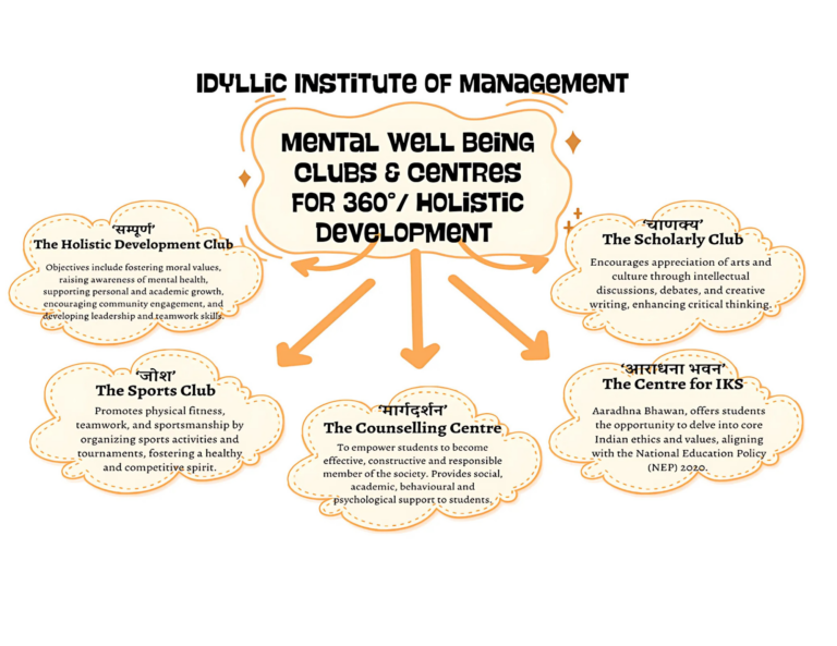 6.3 Mental Wall being Clubs and Activities – Idyllic Institute of ...
