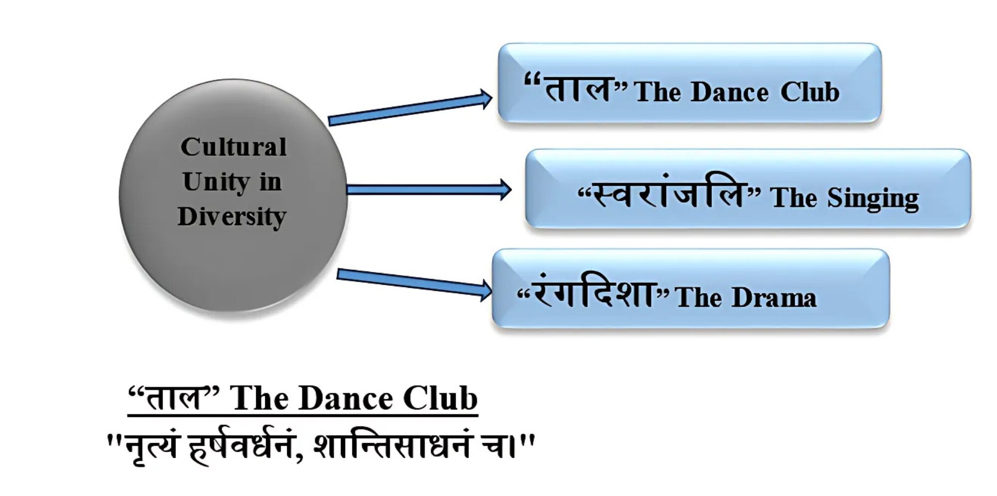 6.2 Cultural Clubs & Activities & Festivals - Idyllic Institute of ...