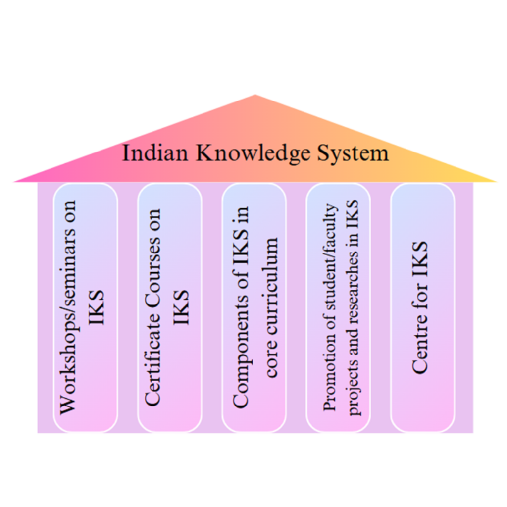 1.6 Indian Knowledge System - Idyllic Institute of Management